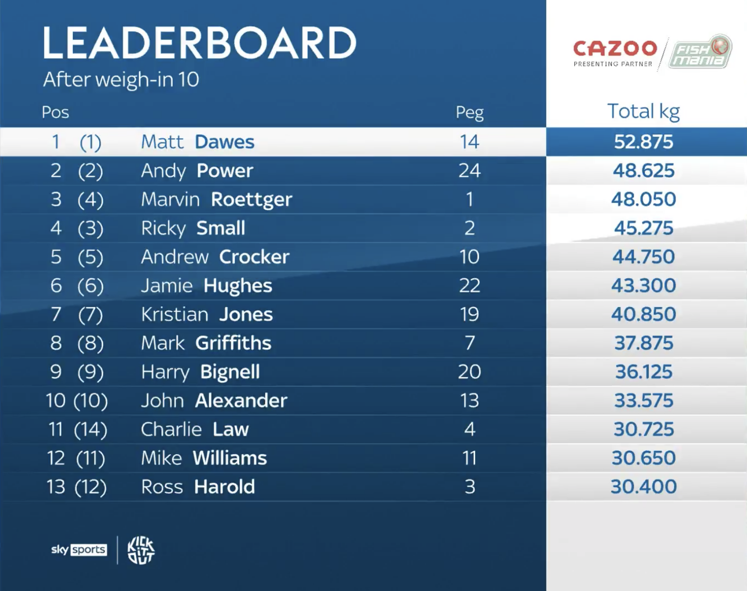 Matt Dawes the 2023 Fish O Mania Champion – Total Fishing